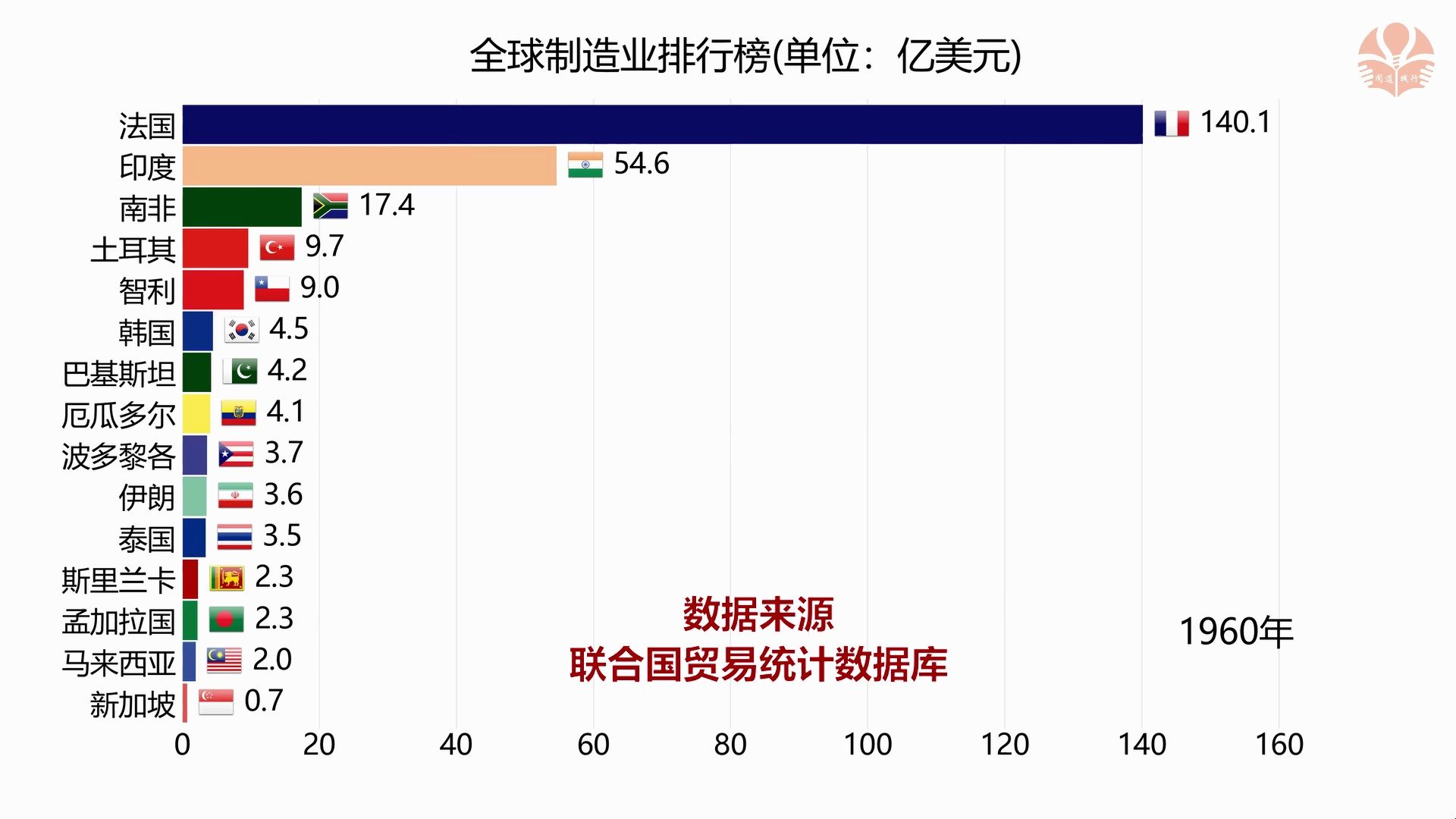 全球制造业排行榜,中国后来居上