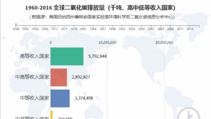 1960-2016 全球二氧化碳排放量(千吨,高中低等收入国家)