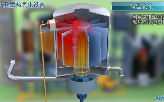 环保技术动画分享:有机废气VOCs处理 --RC+RTO-浓缩催化燃烧方法