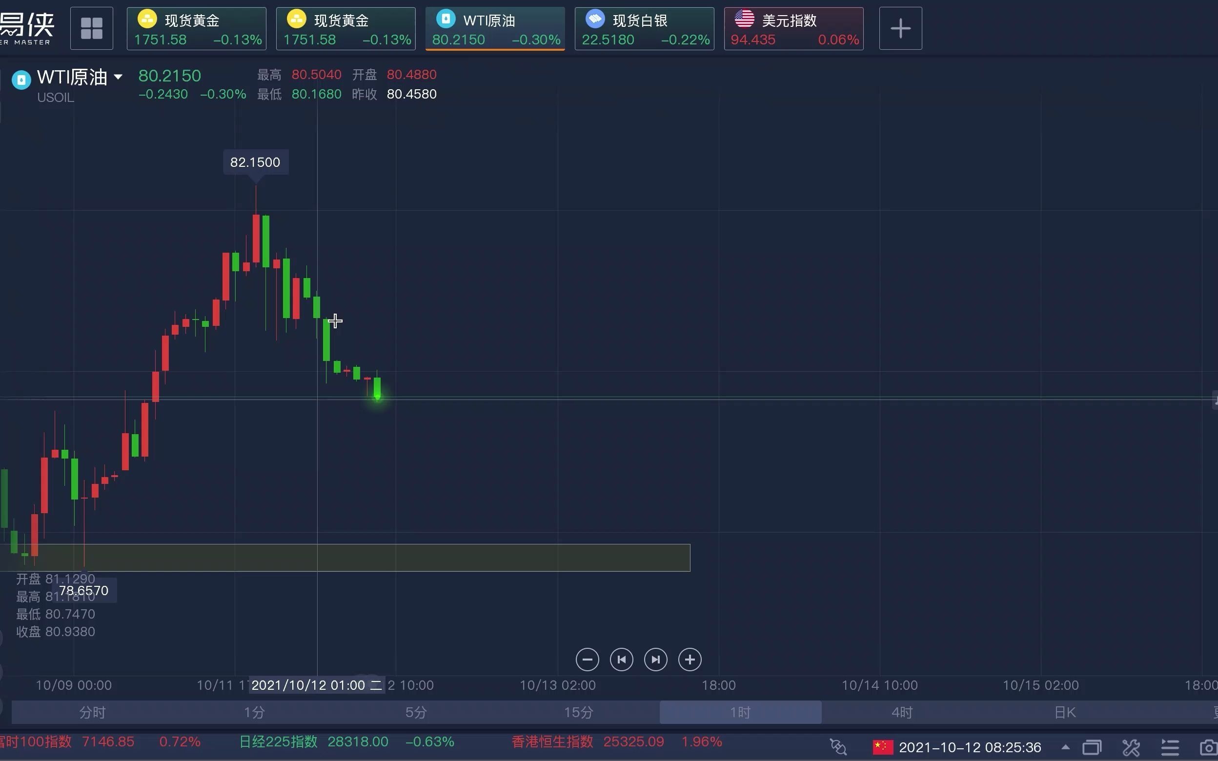 10月12日外汇黄金:日内区间选择破位跟随,1750-1770范围选择