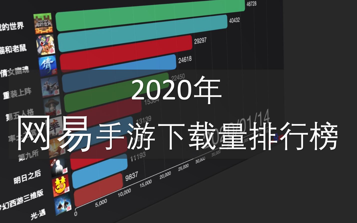 网易游戏,2020年猪场哪个手游下载量最高?看完你就知道