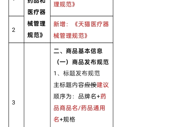 解读:变更!天猫药品和医疗器械管理规范!天猫OTC药品/处方药类目商品...