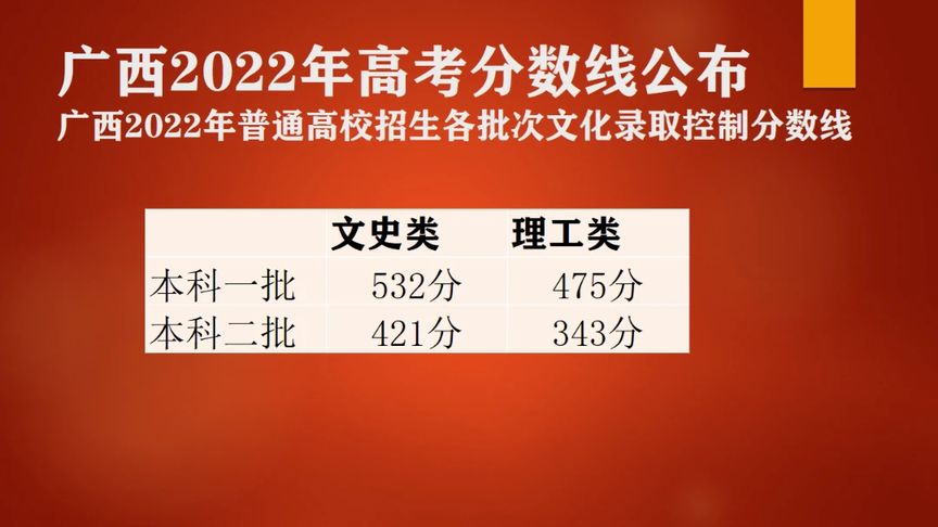广西2022年普通高校招生各批次文化录取控制分数线