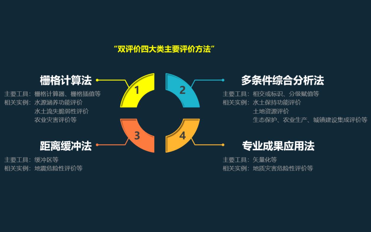 双评价技术总体解读