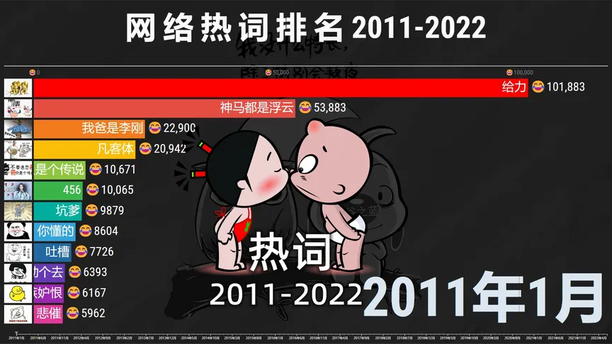 网络热词排名2011-2022,网友:哈哈我憋不住了!