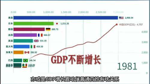 GDP不断在增长,你知道GDP到底是什么意思吗