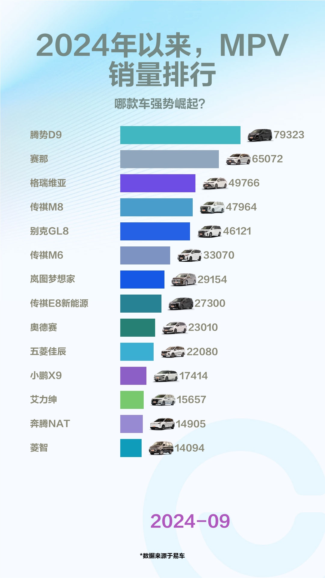 2024年以来,MPV销量排行