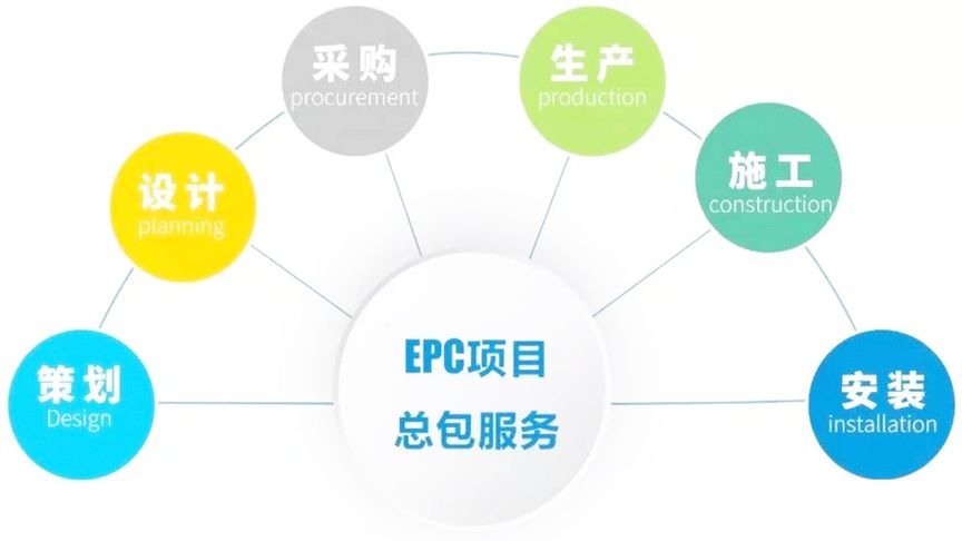 什么是EPC、什么是BOT、工程人员必须知道的承包模式有哪些?