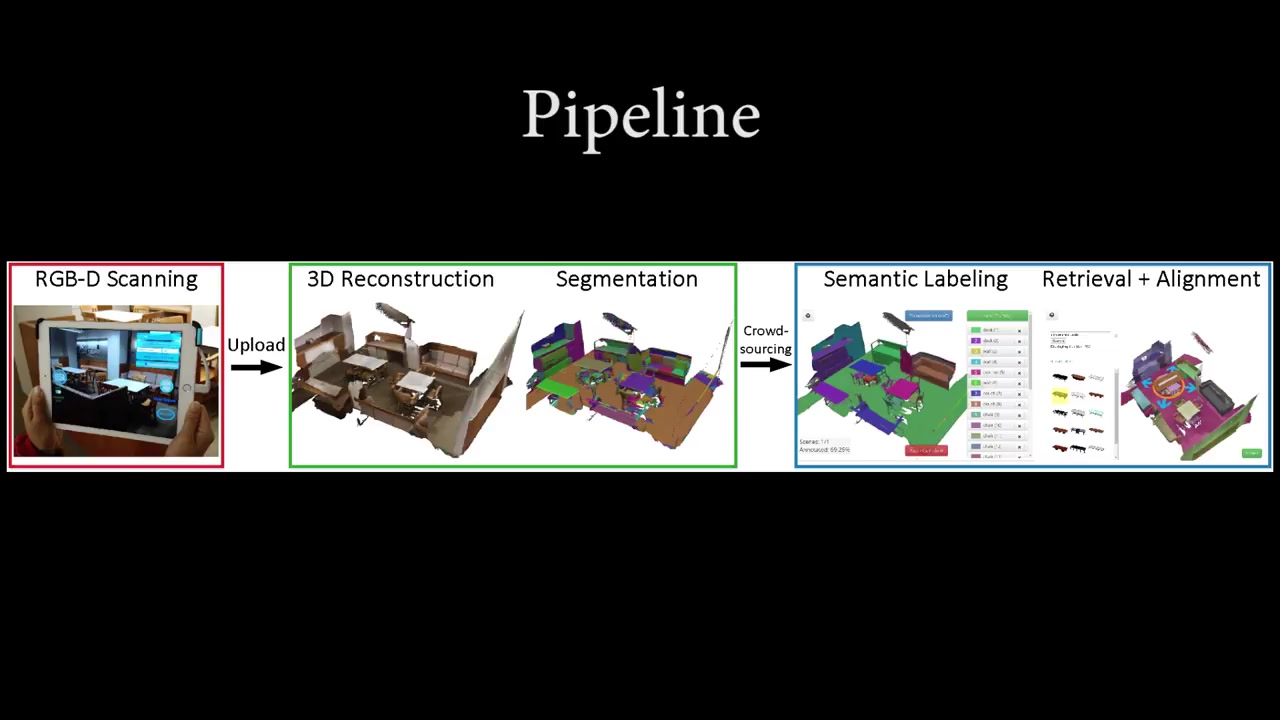 ...annotated 3D Reconstructions of Indoor Scenes (CVPR 2017 Spot