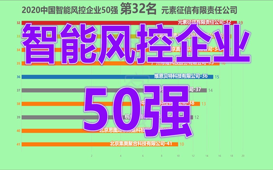 2020中国智能风控企业50强!