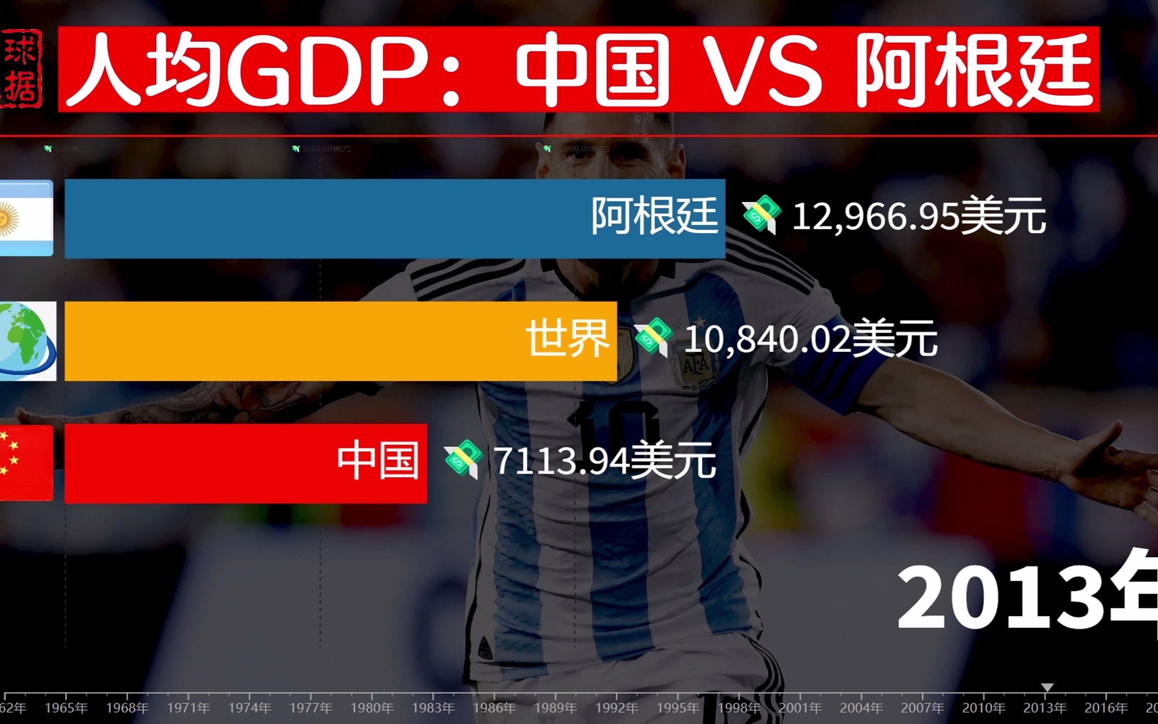 阿根廷的经济水平如何?中国与阿根廷人均GDP比较,终于扳回一局