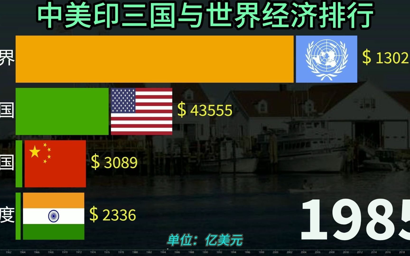 中美印作为未来三强国,与全球经济总量对比排行