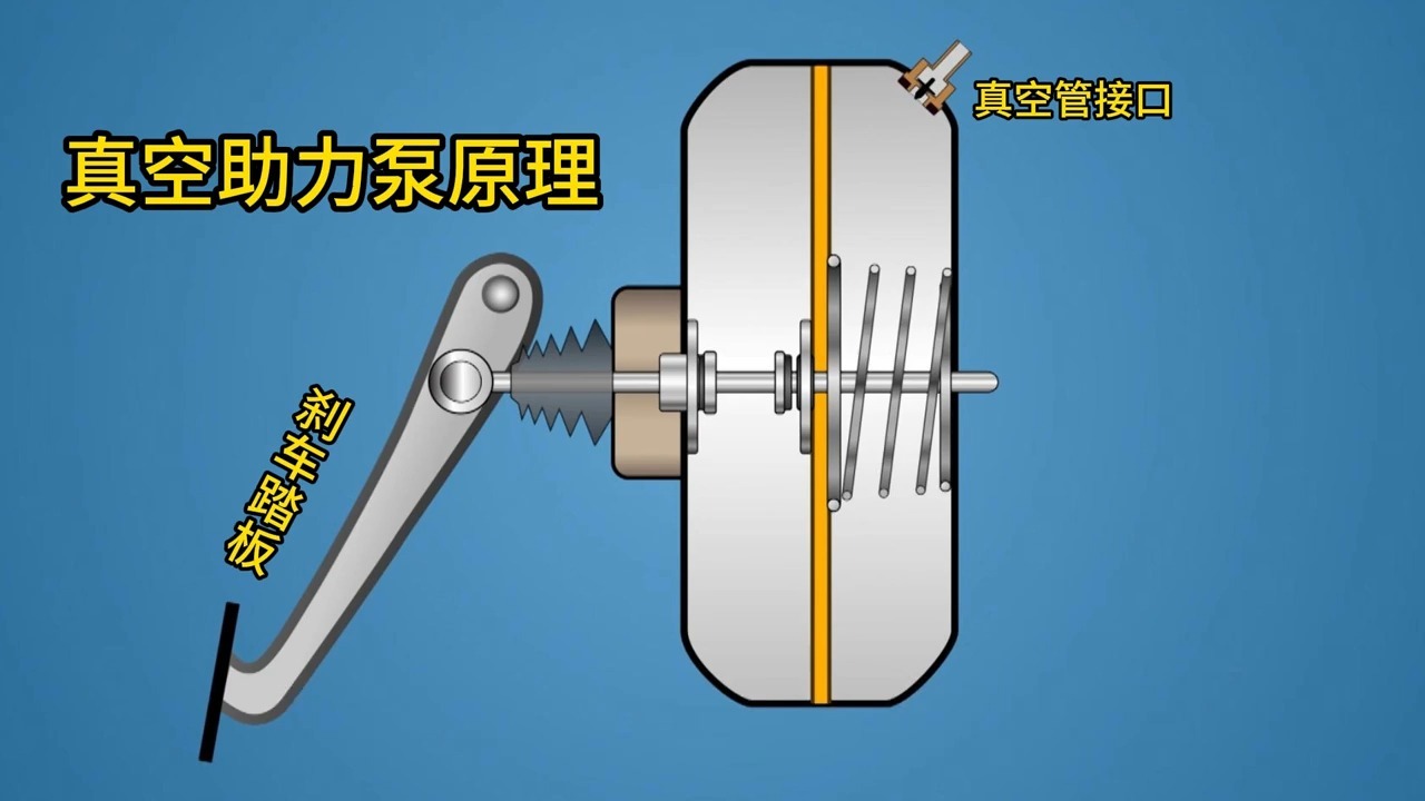 你又没有发现,汽车没启动时刹车会非常硬,启动后刹车又变软正常了呢