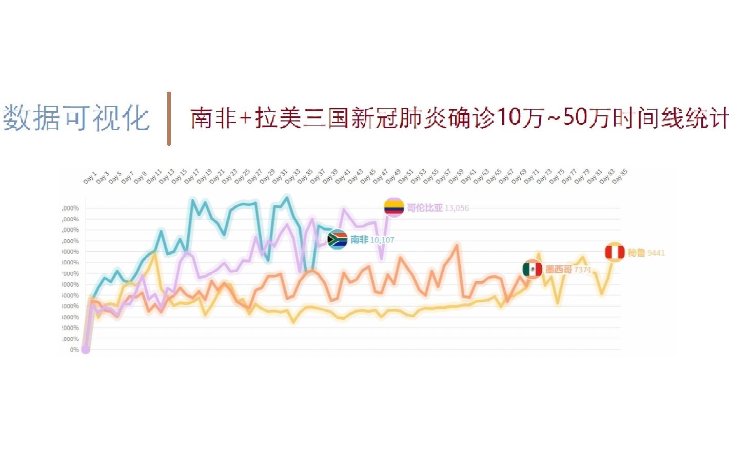 【抗击新冠肺炎】南非+拉美三国新冠肺炎确诊10万~50万时间线——...