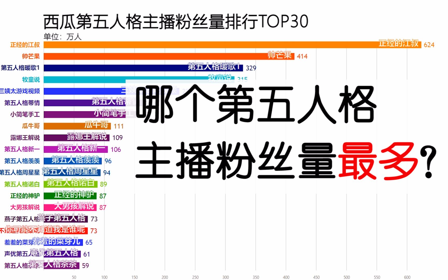西瓜哪个第五人格主播粉丝最多呢?看完你就知道了!