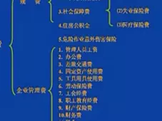 工程造价及概预算32 04建设费用组成2-间接费