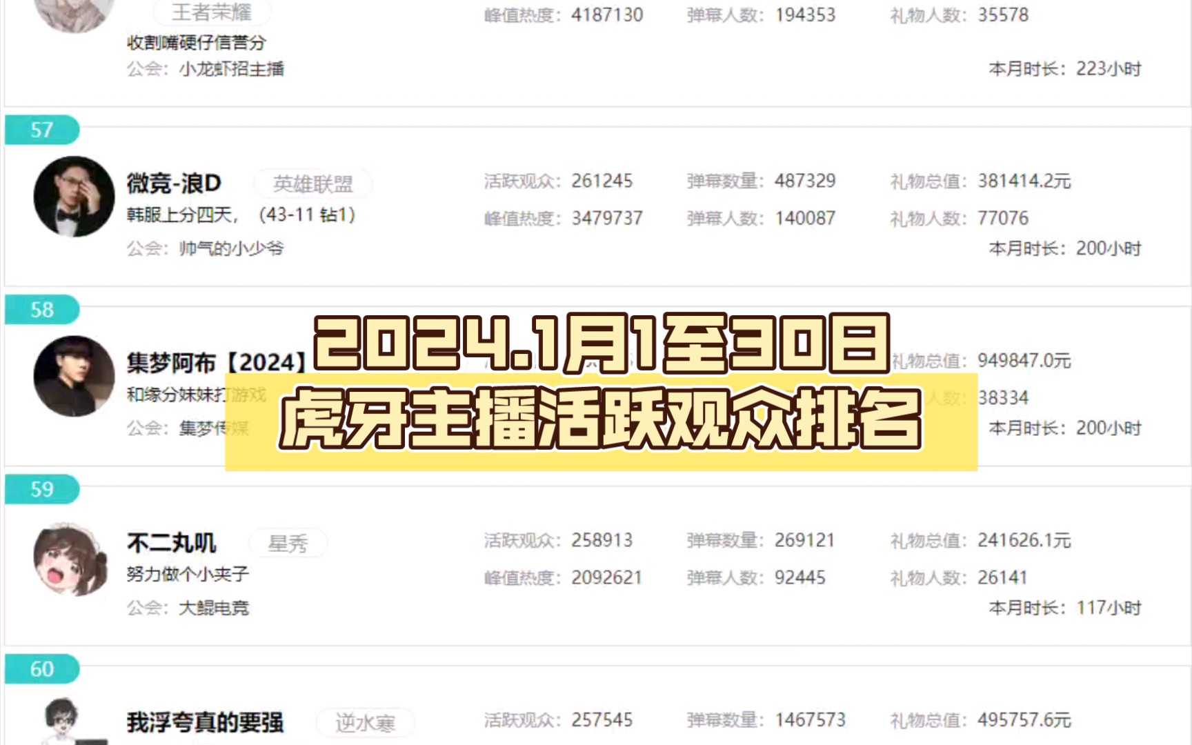 2024.1月1至30日虎牙主播活跃观众排名_手机游戏热门视频
