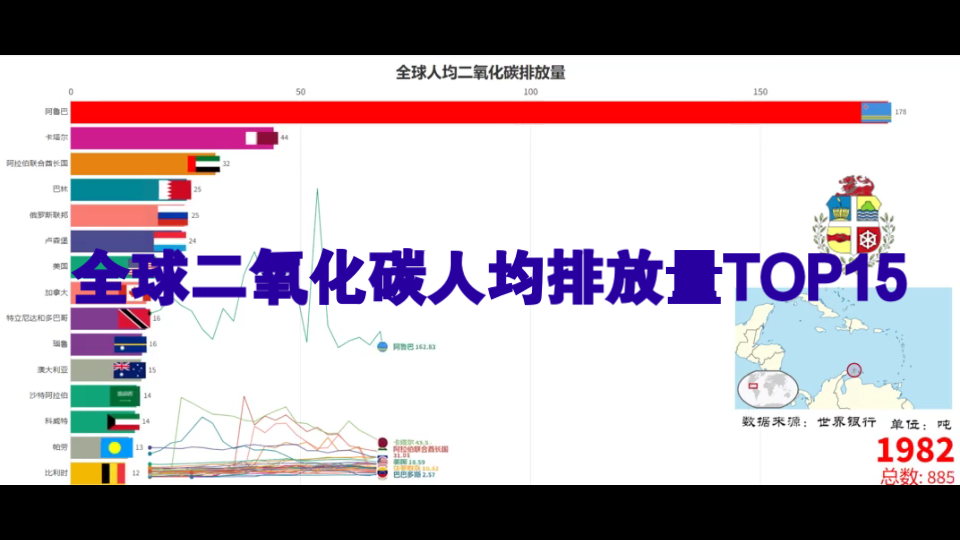 全球二氧化碳人均排放量TOP15
