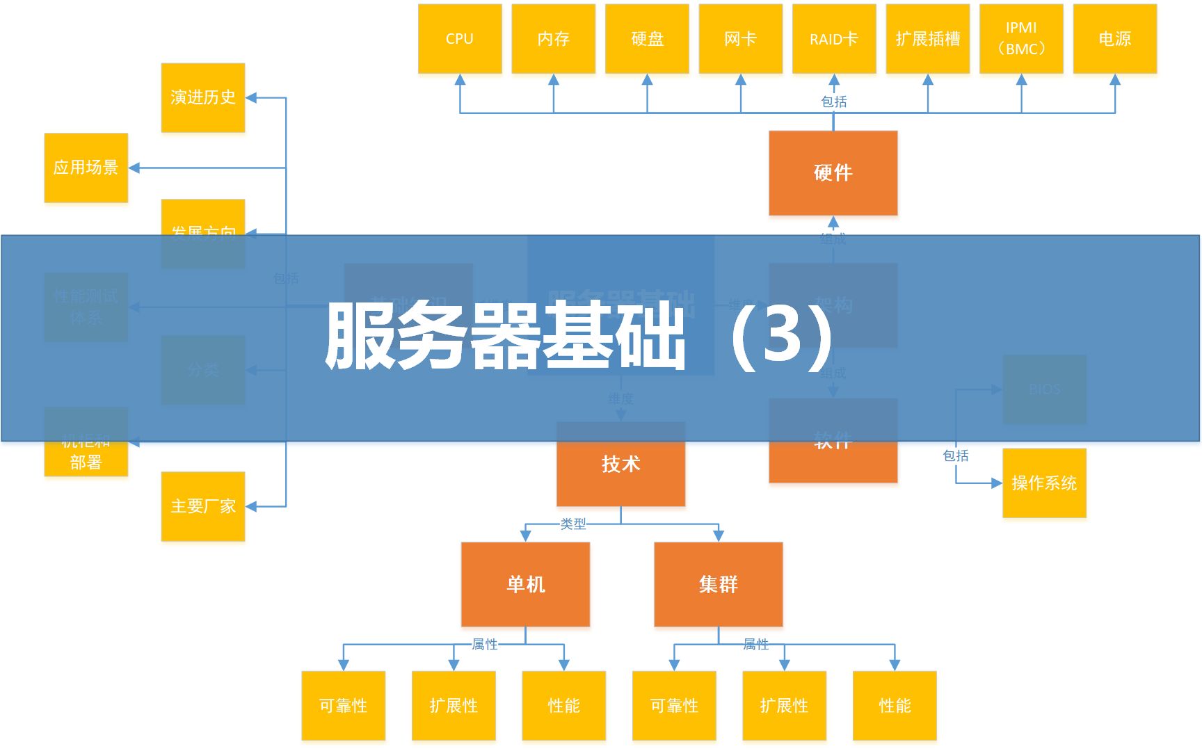 第五课、服务器基础(3)-CPU