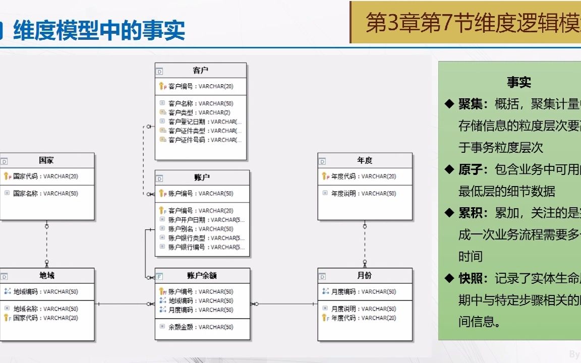 数据建模培训第3章第7小节维度逻辑模型