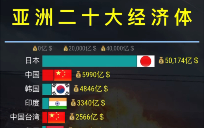 亚洲最大的经济体top 20