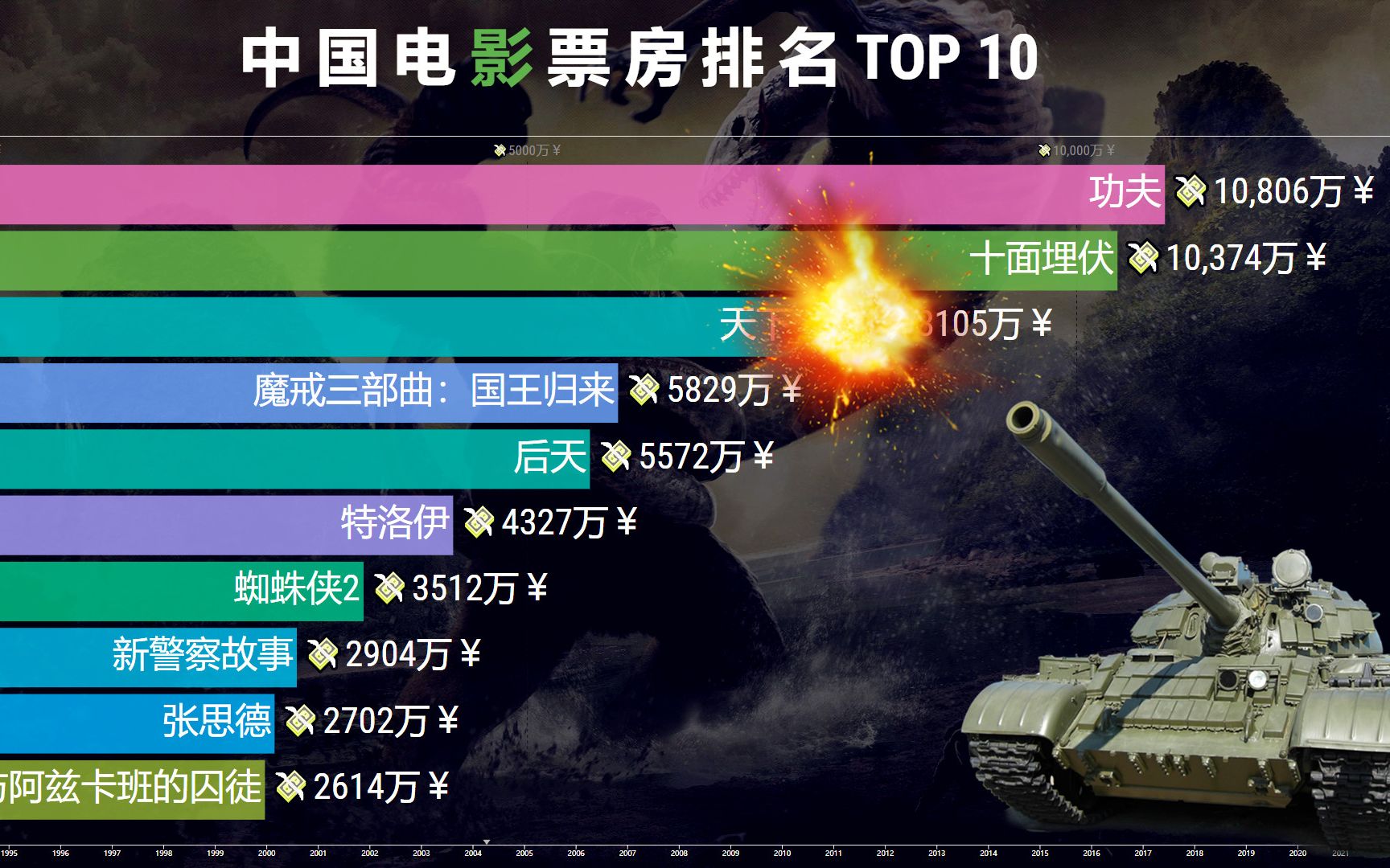 动态比较:中国电影票房排名1984-2021,有没有你喜欢的?
