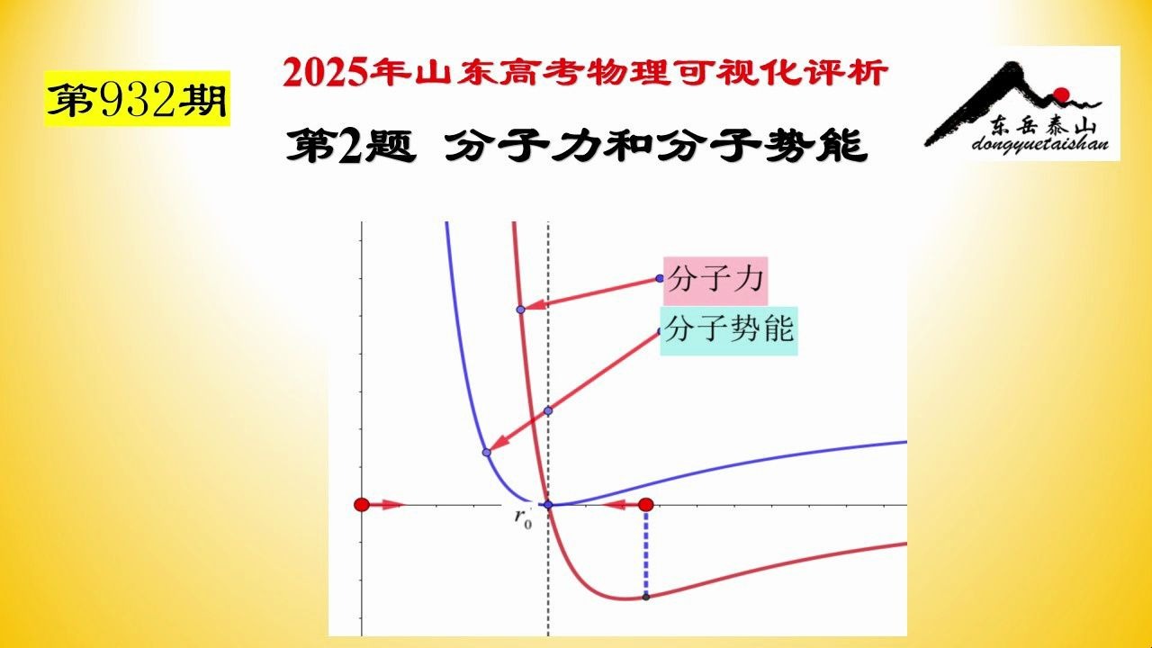 【932】2025年山东高考物理可视化评析-2-分子力和分子势能