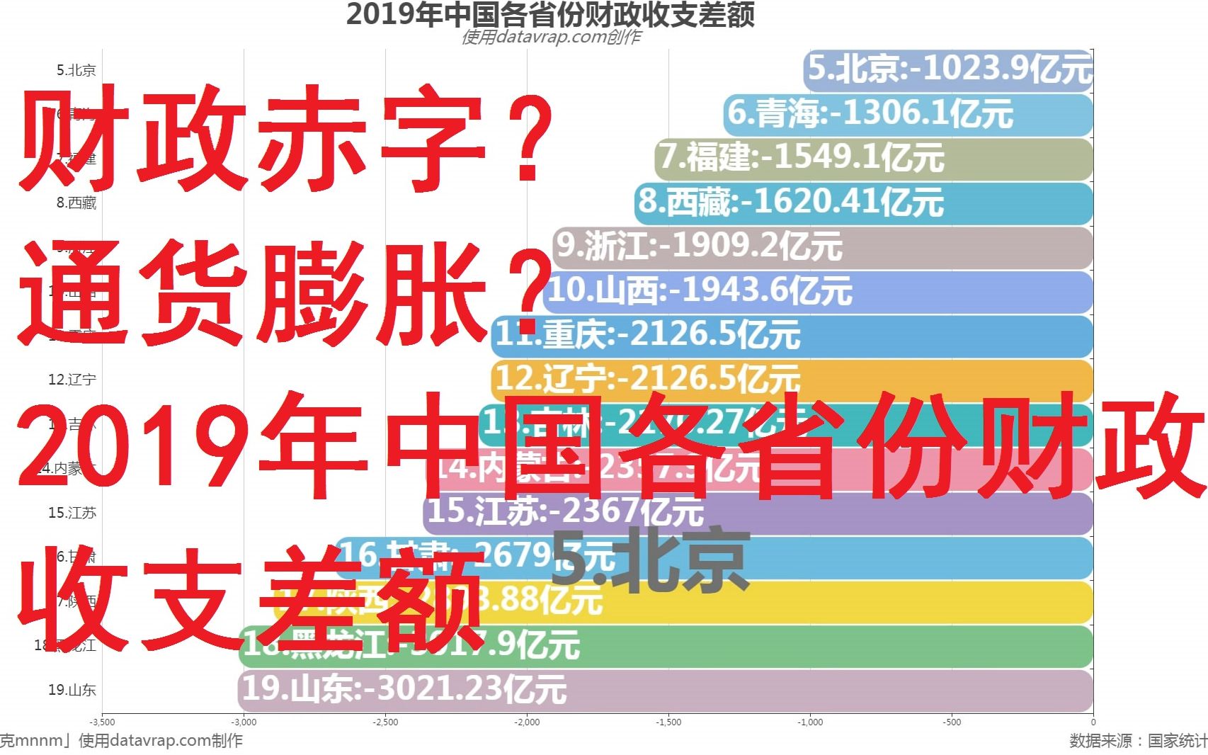 财政赤字?通货膨胀?2019年中国各省份财政收支差额-数据可视化