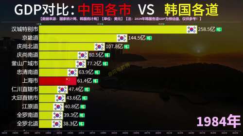 中韩经济大PK:中国城市GDP碾压韩国各道?真相令人意外!