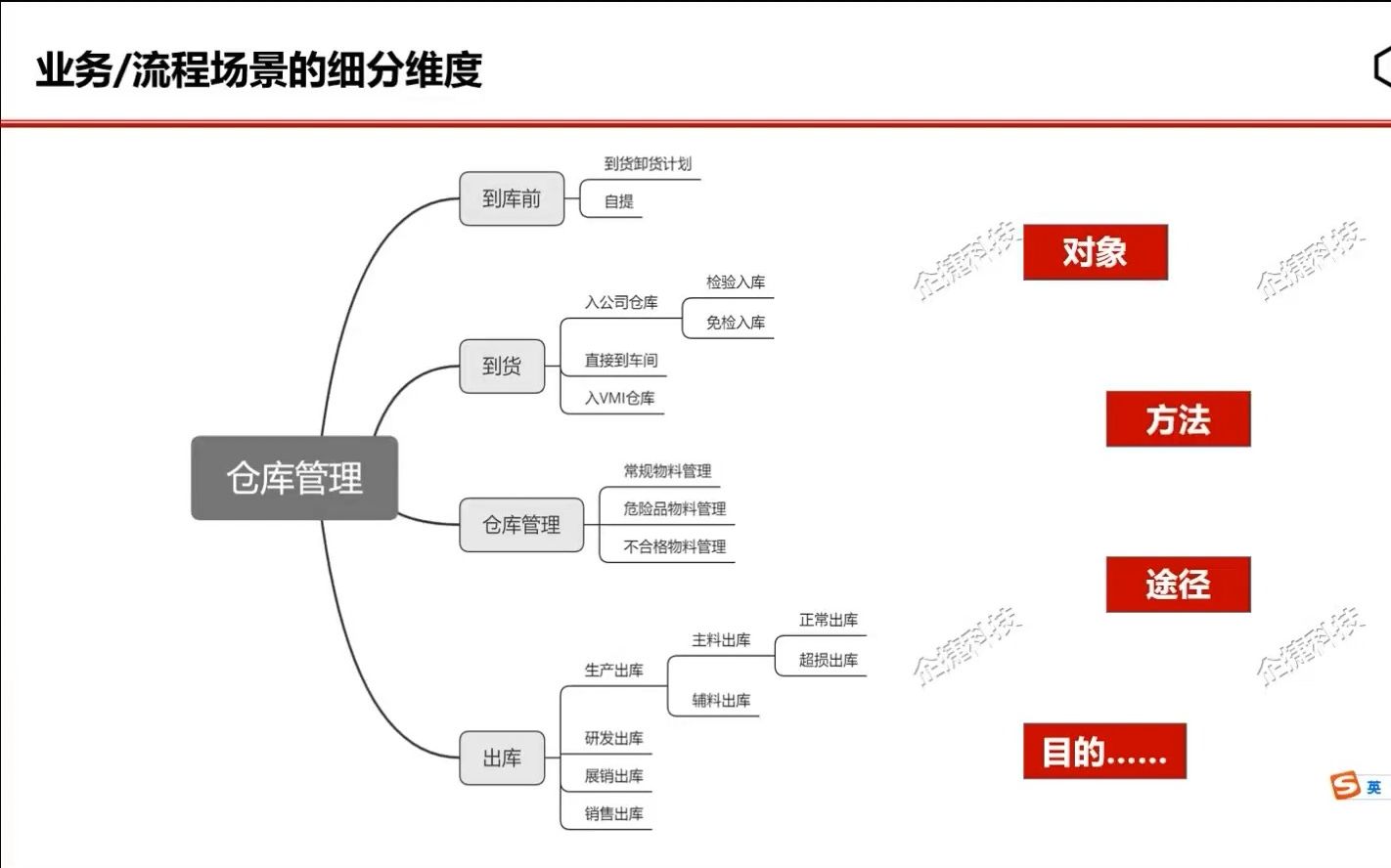 业务流程梳理方法:流程架构设计十问-流程架构设计方法