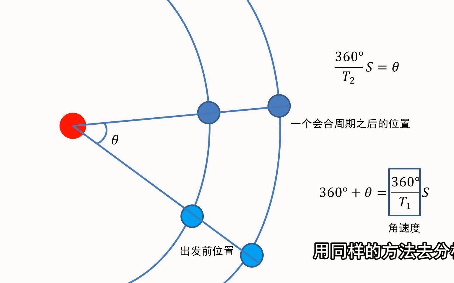 【天文学名词第1期】什么是会合周期?