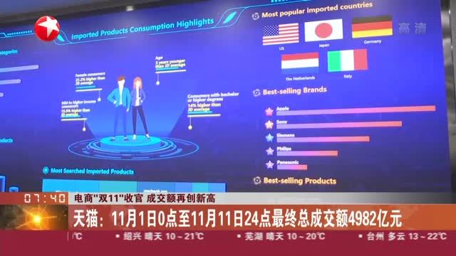 电商“双11”收官 成交额再创新高