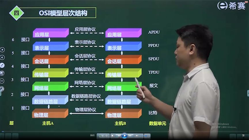 04OSI模型层次结构-网络体系结构
