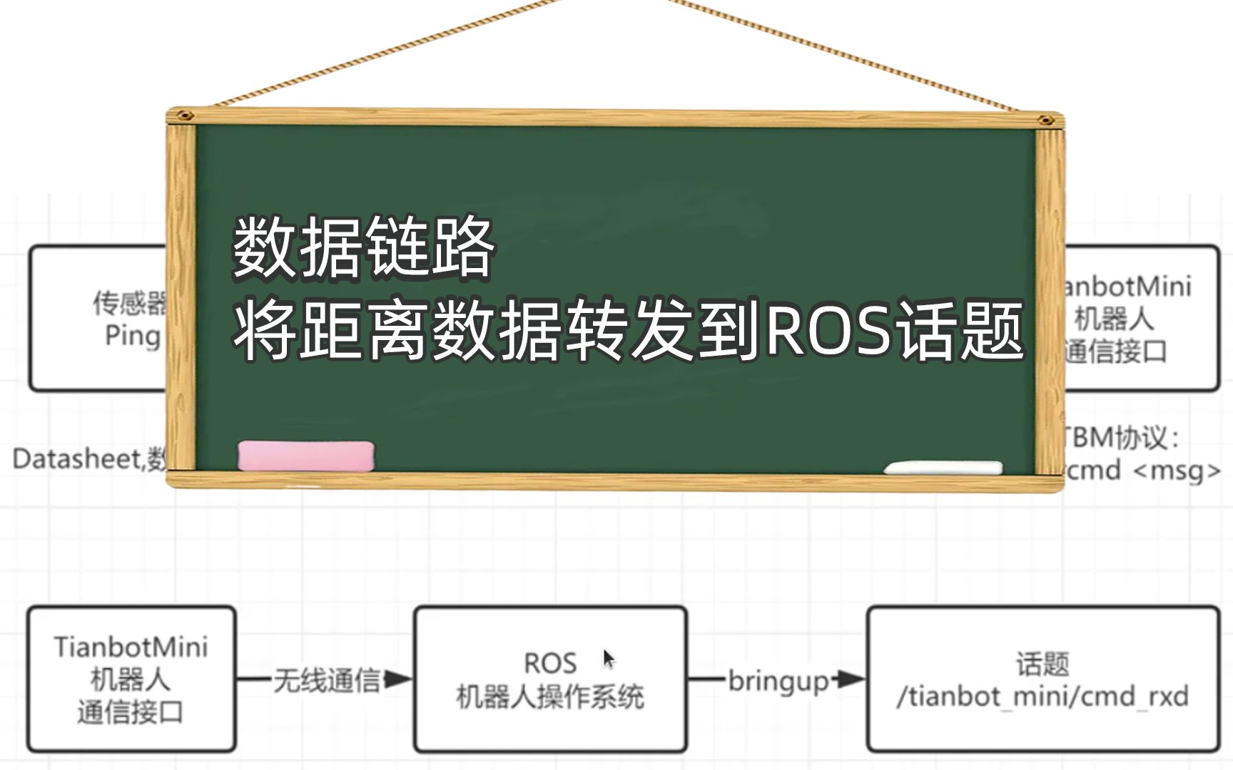 ROS零基础入门教程百日谈21 数据链路:将距离数据转发到ROS话题 ...