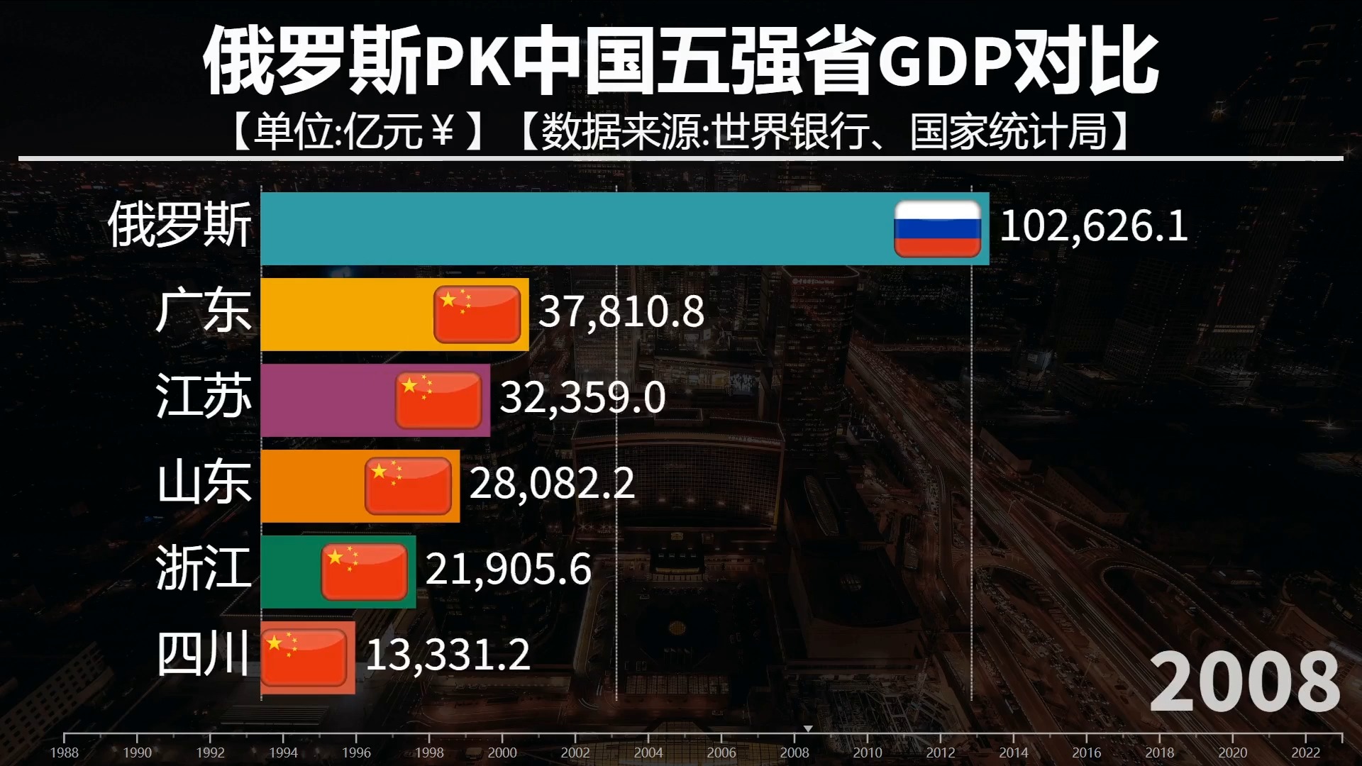 俄罗斯经济实力如何?近30年俄罗斯PK中国五强省GDP对比