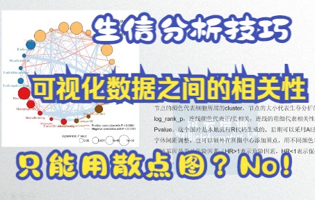 【生信分析技巧】可视化数据之间的相关性,只会用or只能用散点图?...