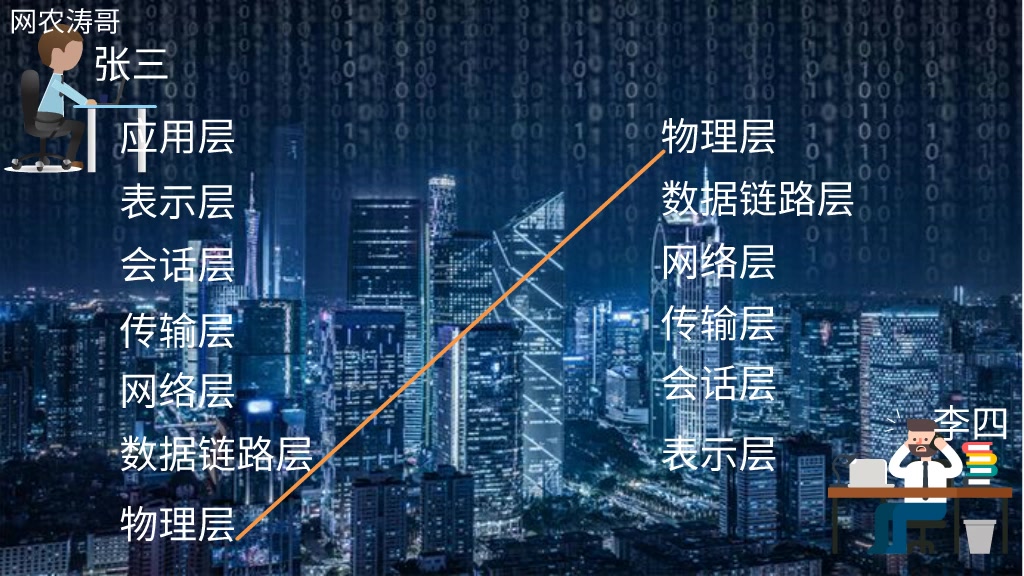 啊涛带你3分钟搞懂网络传输过程,网络传输原理不难