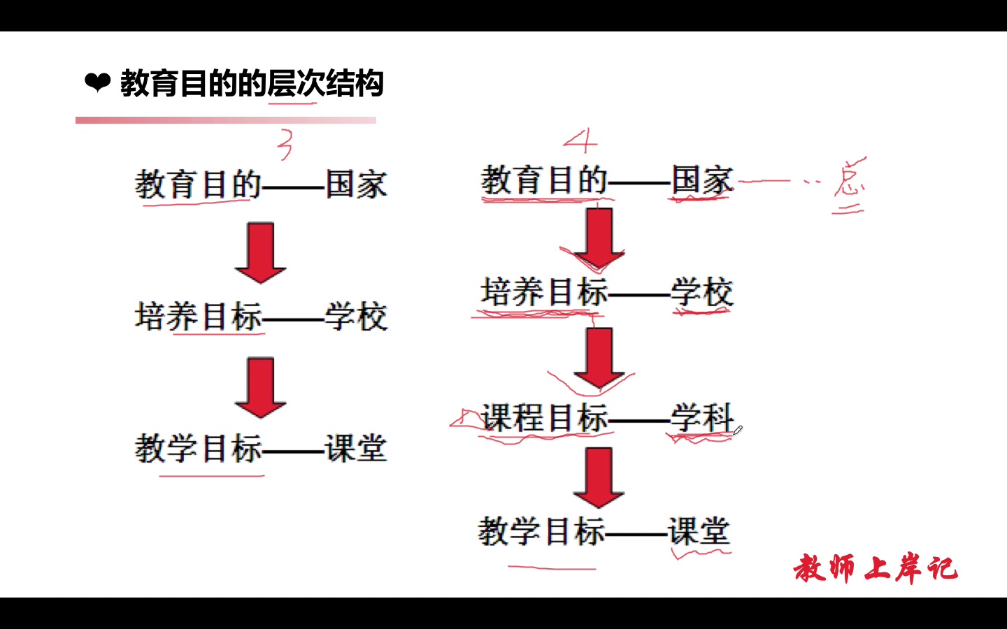 教育目的的层次结构
