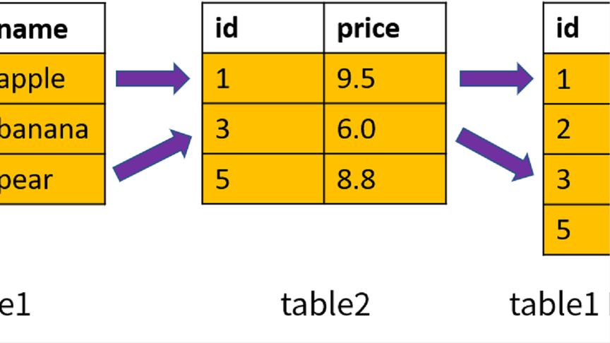 SQL入门教程 第25集 多表连接之连接语法