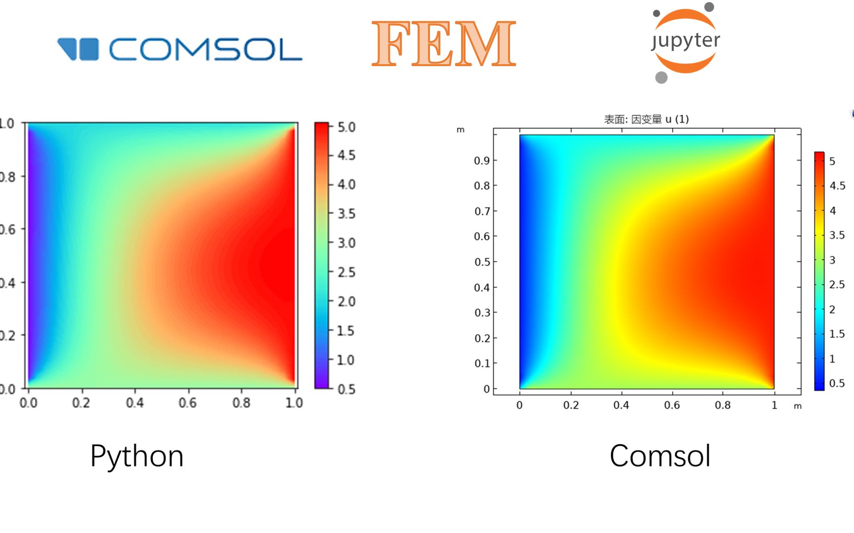 有限元笔记5-求解二维泊松方程(Dirichlet边界条件);并与comsol结果对比