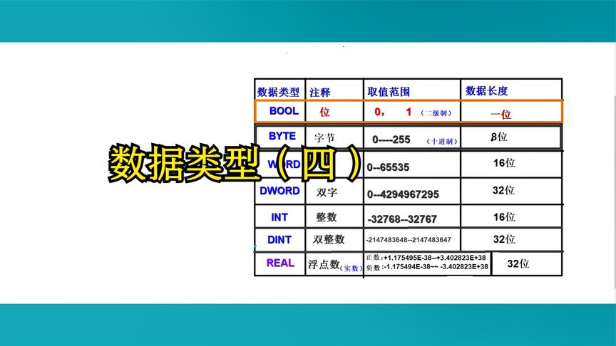 西门子PLC数据类型(四)