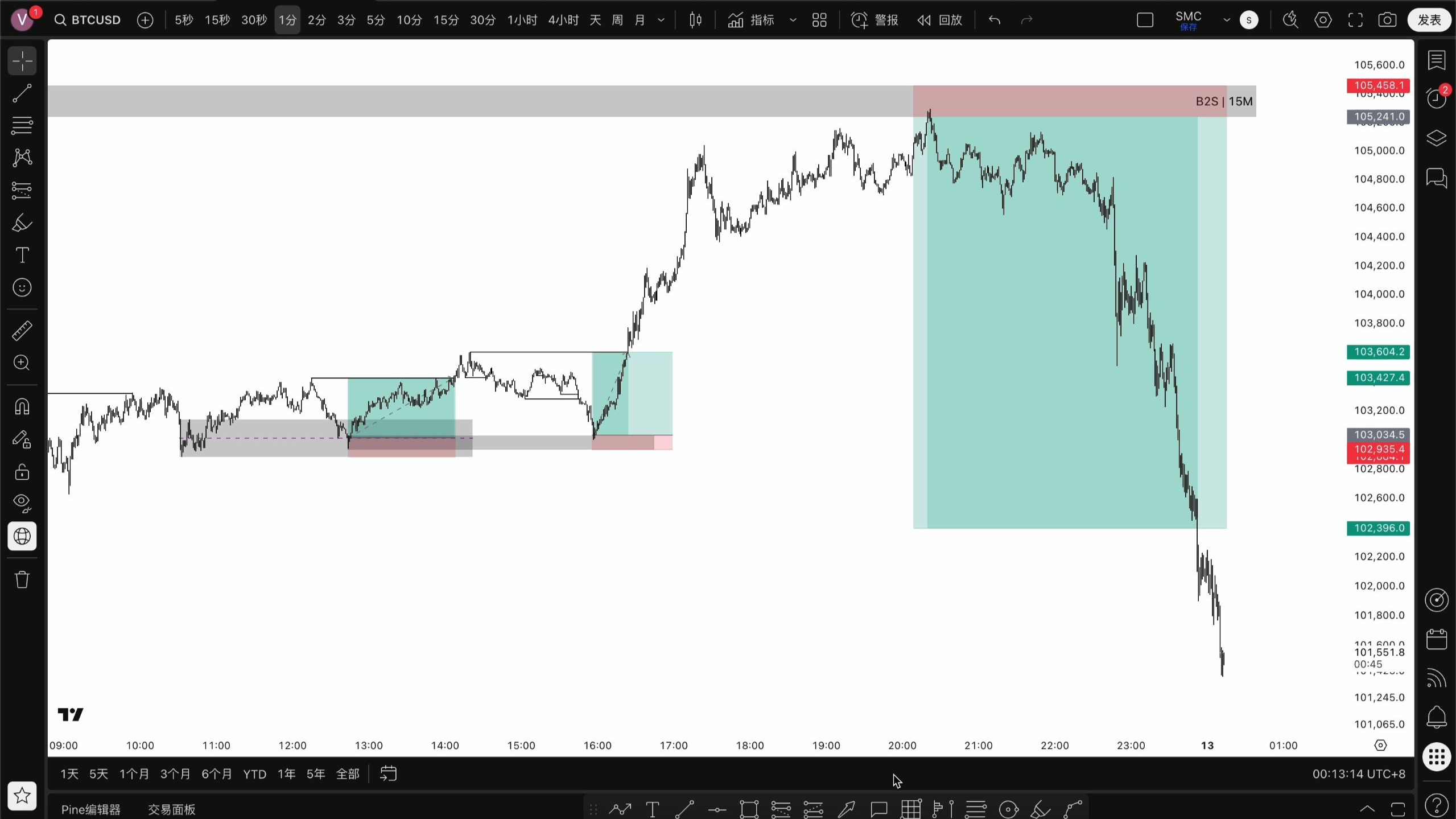【SMC】BTC 20R | 关于时间周期和级别概念的一些剖析