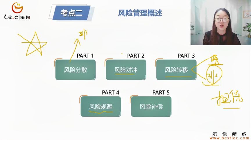 信用风险管理 ★考点1 证券投资顾问业务的主要风险类别 ★考点2