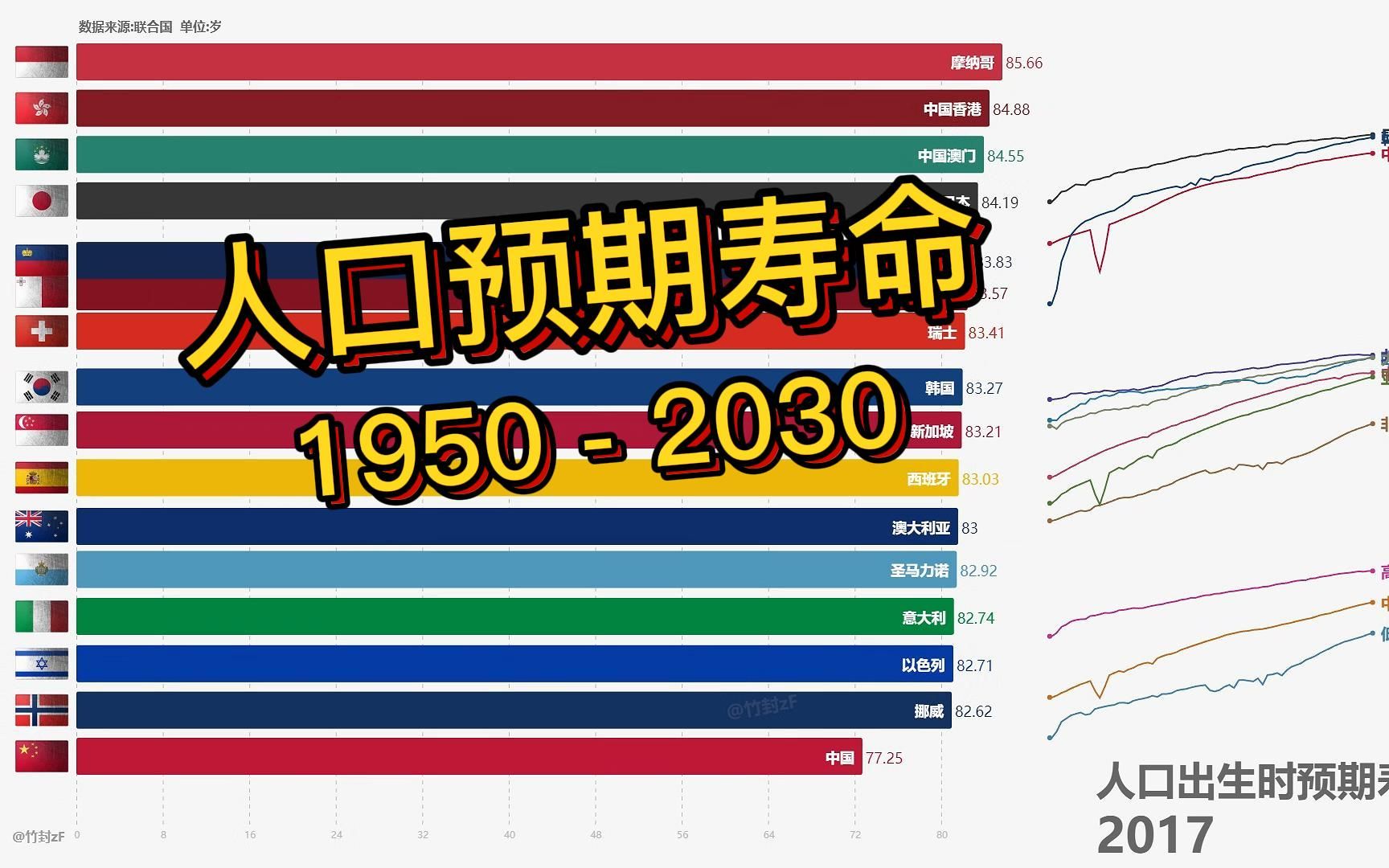 世界人口出生时预期寿命(1950-2030)