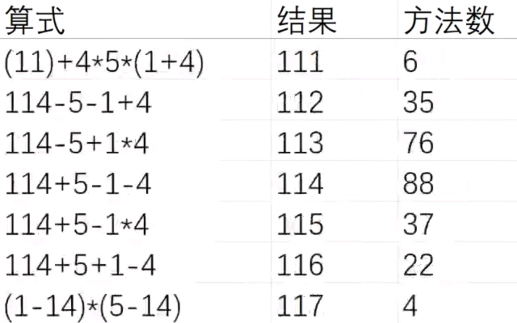 114514经过四则运算得出的所有整数