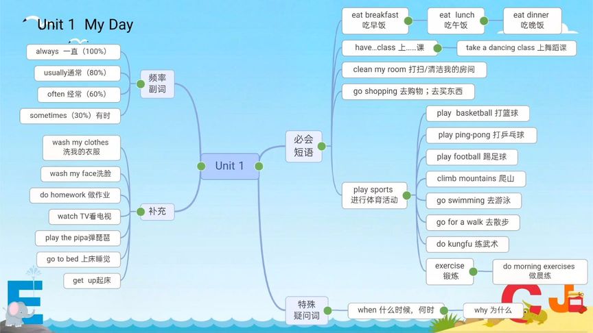 【思维导图记忆】小学五年级英语下册第一单元四会单词梳理