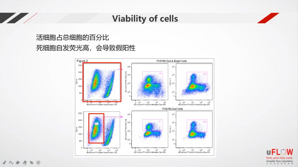 5.21流式在细胞功能中的应用(Apoptosis, autophagy, hemorrhage, ...