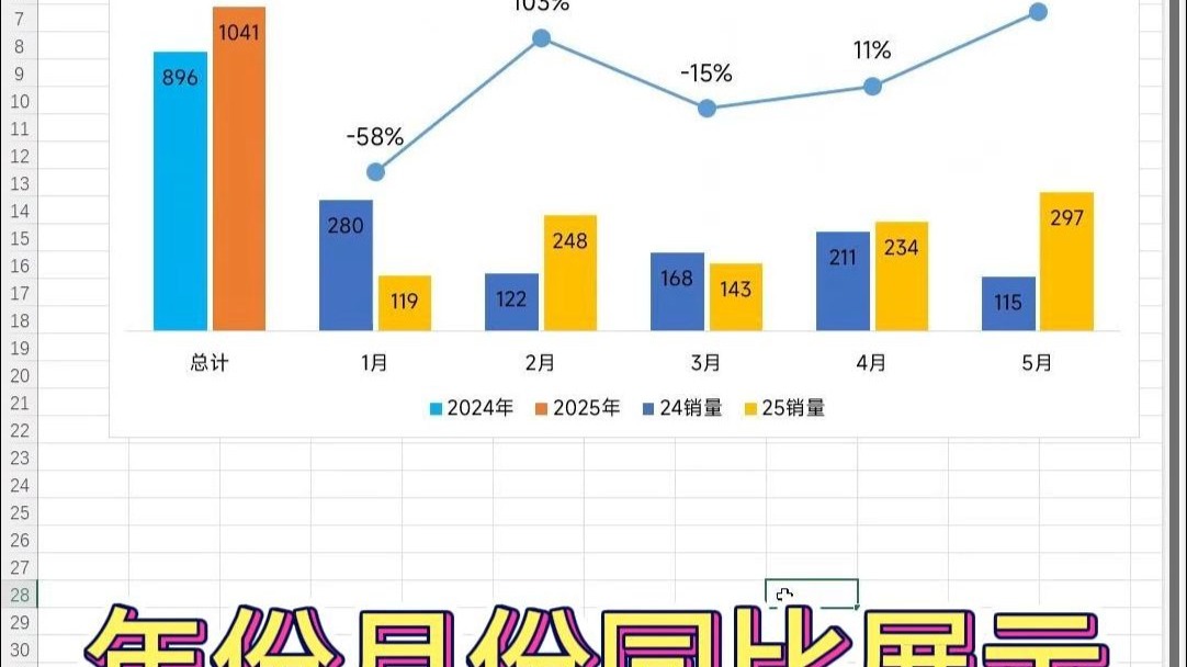 Excel总分同比展示图来了,简单又好用~