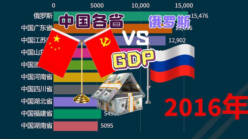 俄罗斯VS中国各省年度GDP排行榜,广东省从追赶到超越