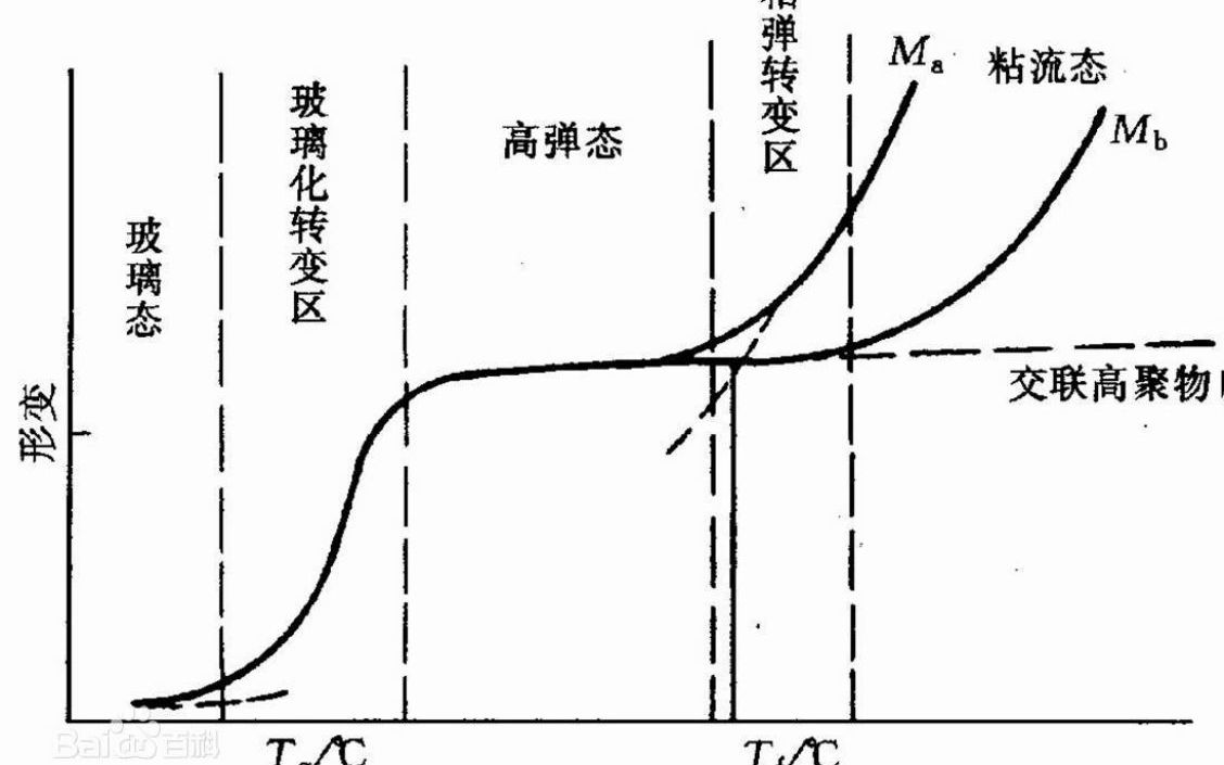 什么是玻璃化转变温度?